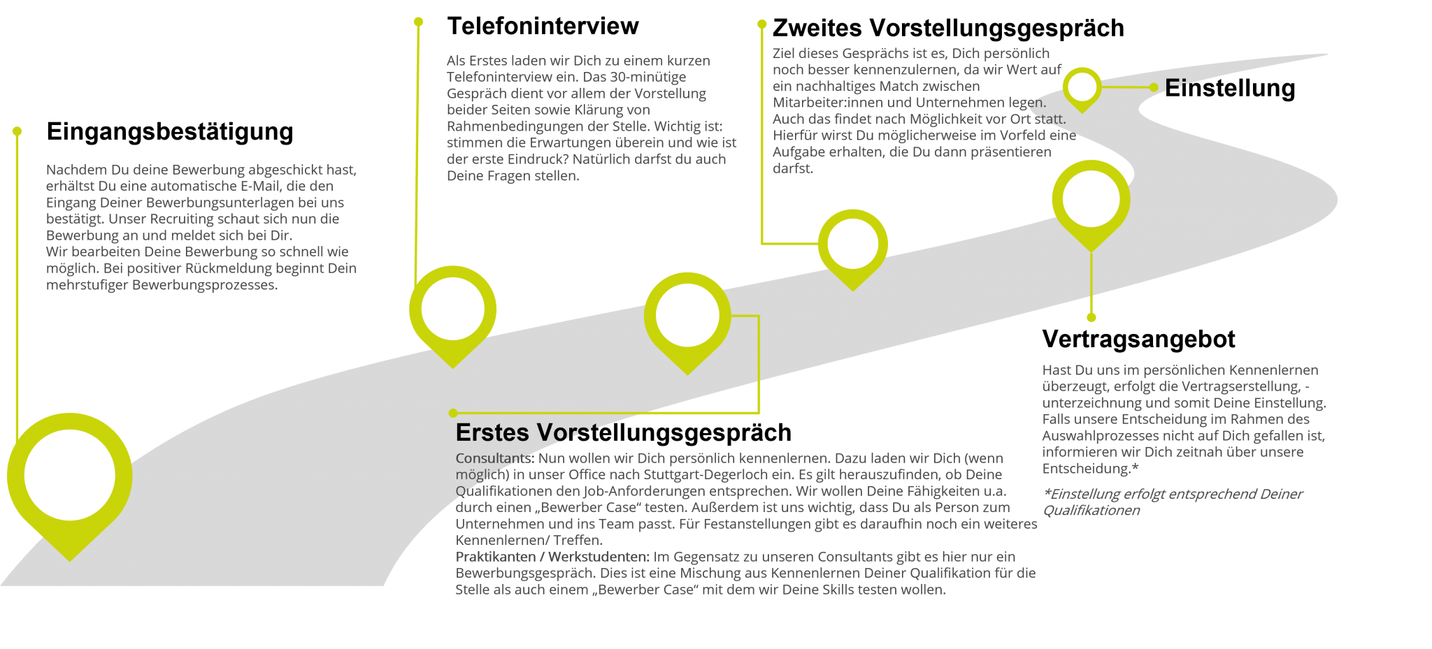 Bewerbungsprozess bei Drescher Consulting | Karriere